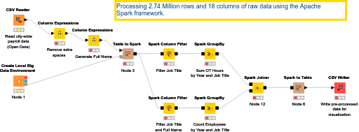 Spark - Payroll Data — NodePit
